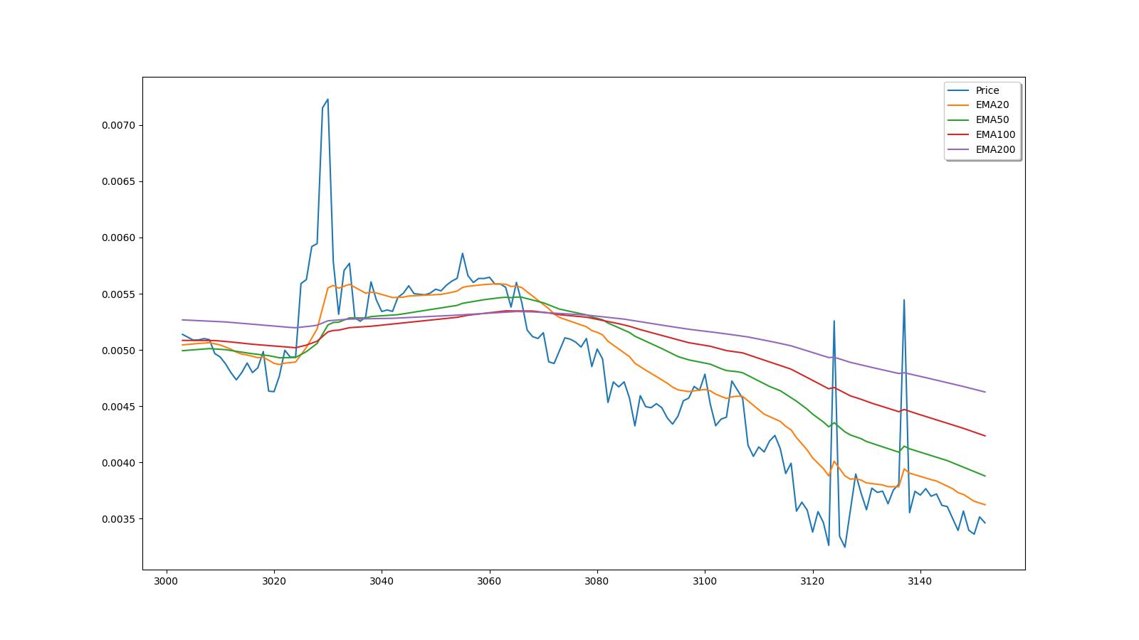 Netko Exponential Moving Averages