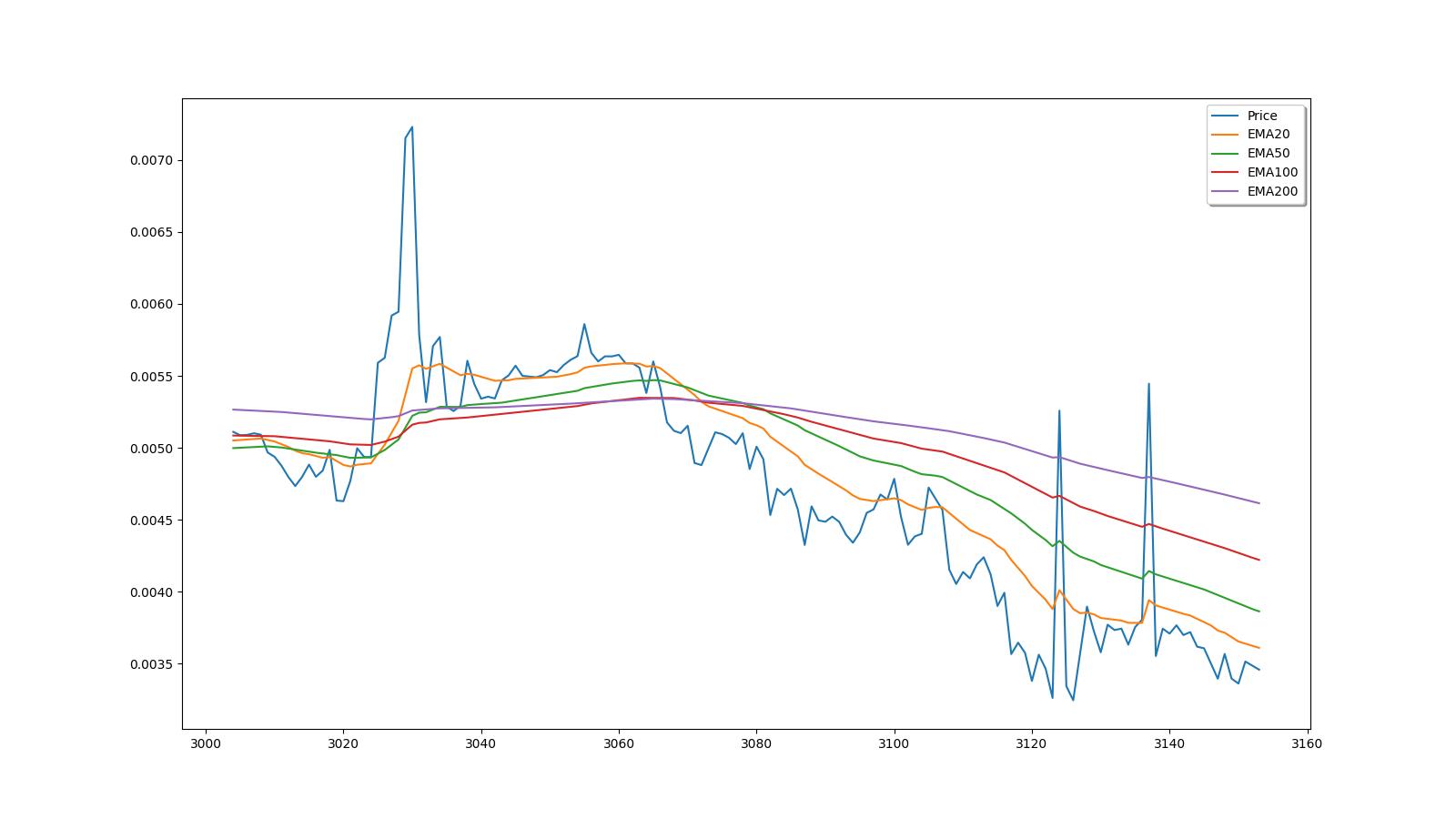 Netko Exponential Moving Averages