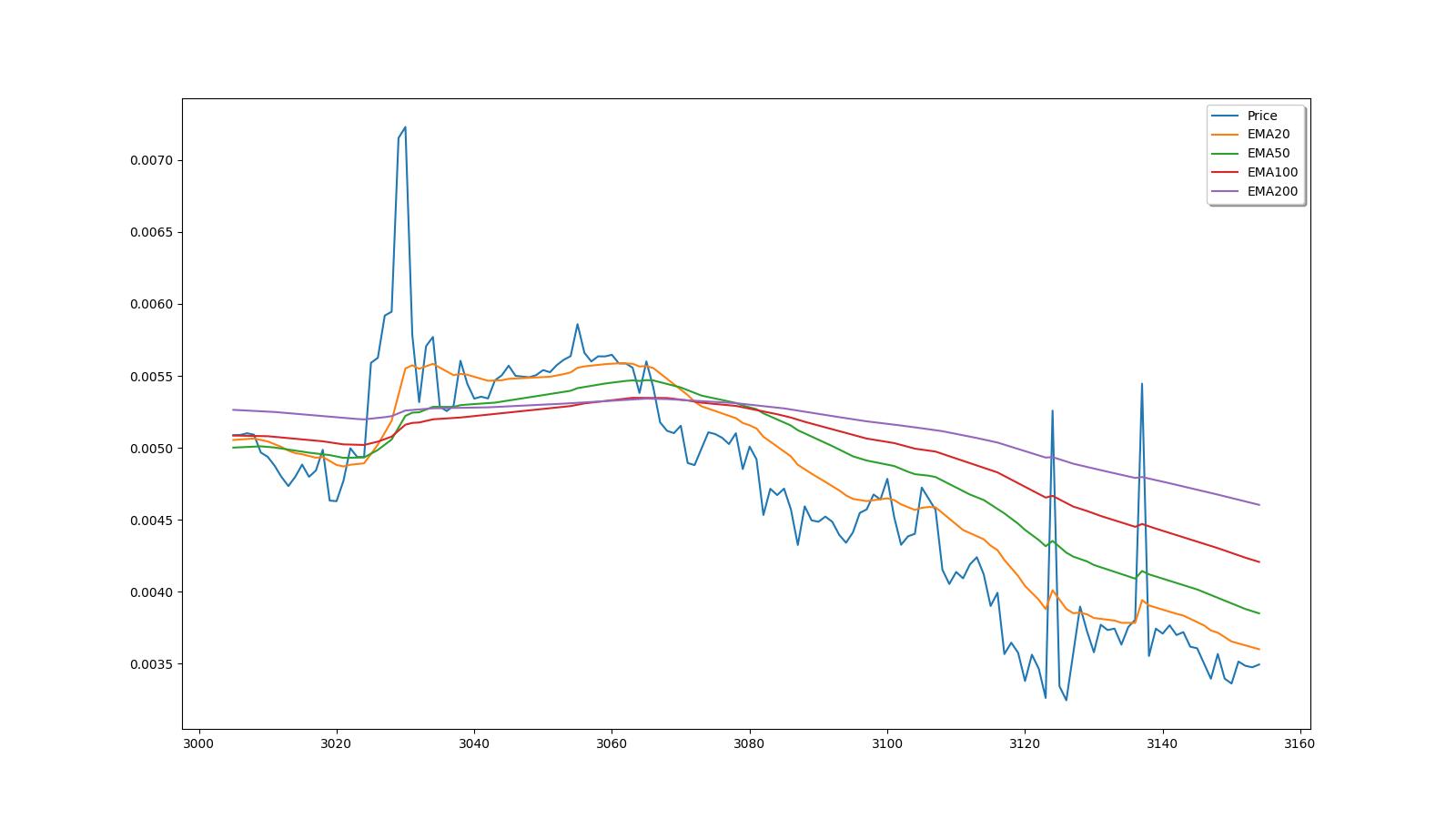 Netko Exponential Moving Averages