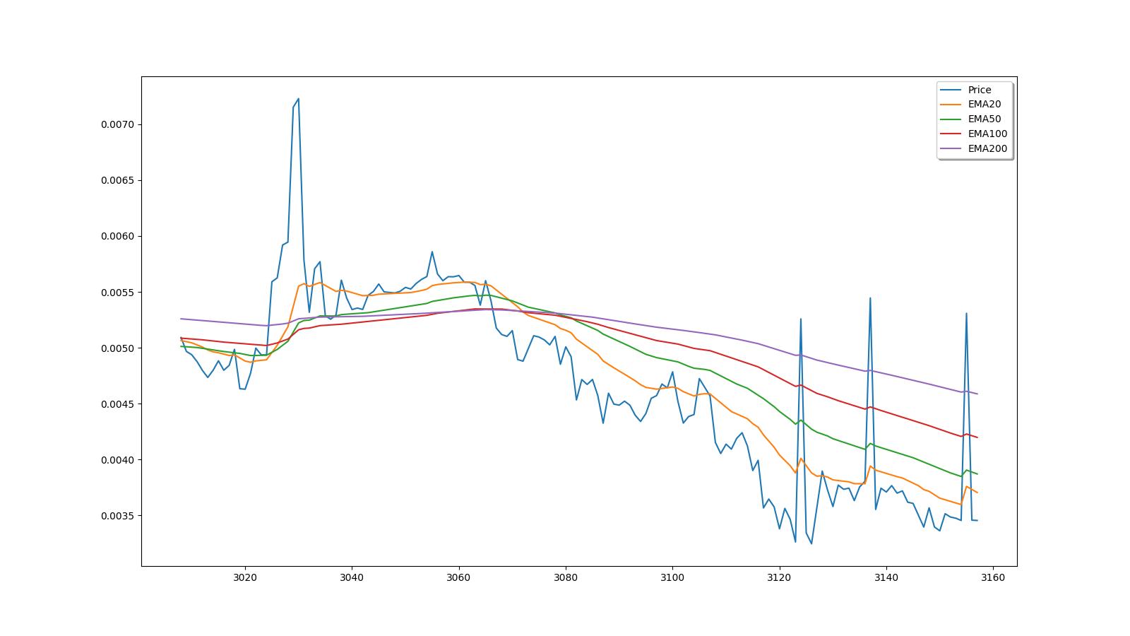 Netko Exponential Moving Averages