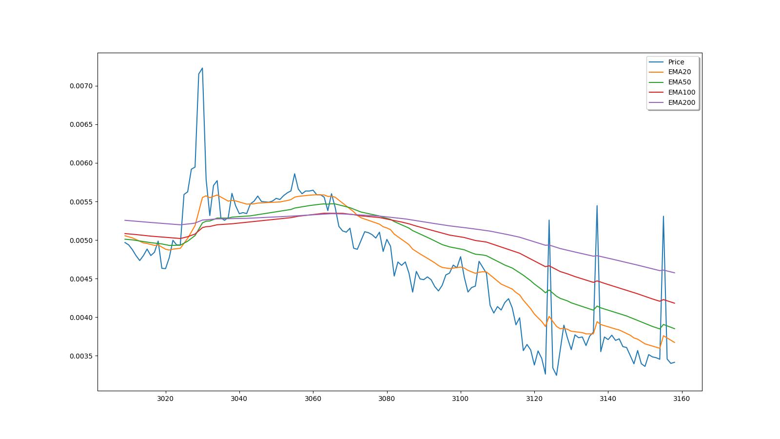 Netko Exponential Moving Averages
