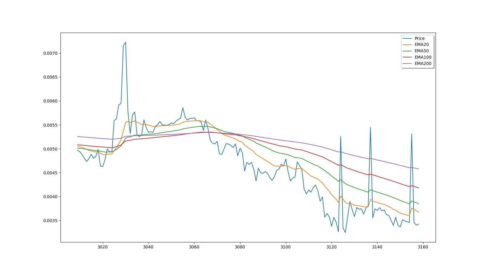 Netko Exponential Moving Averages