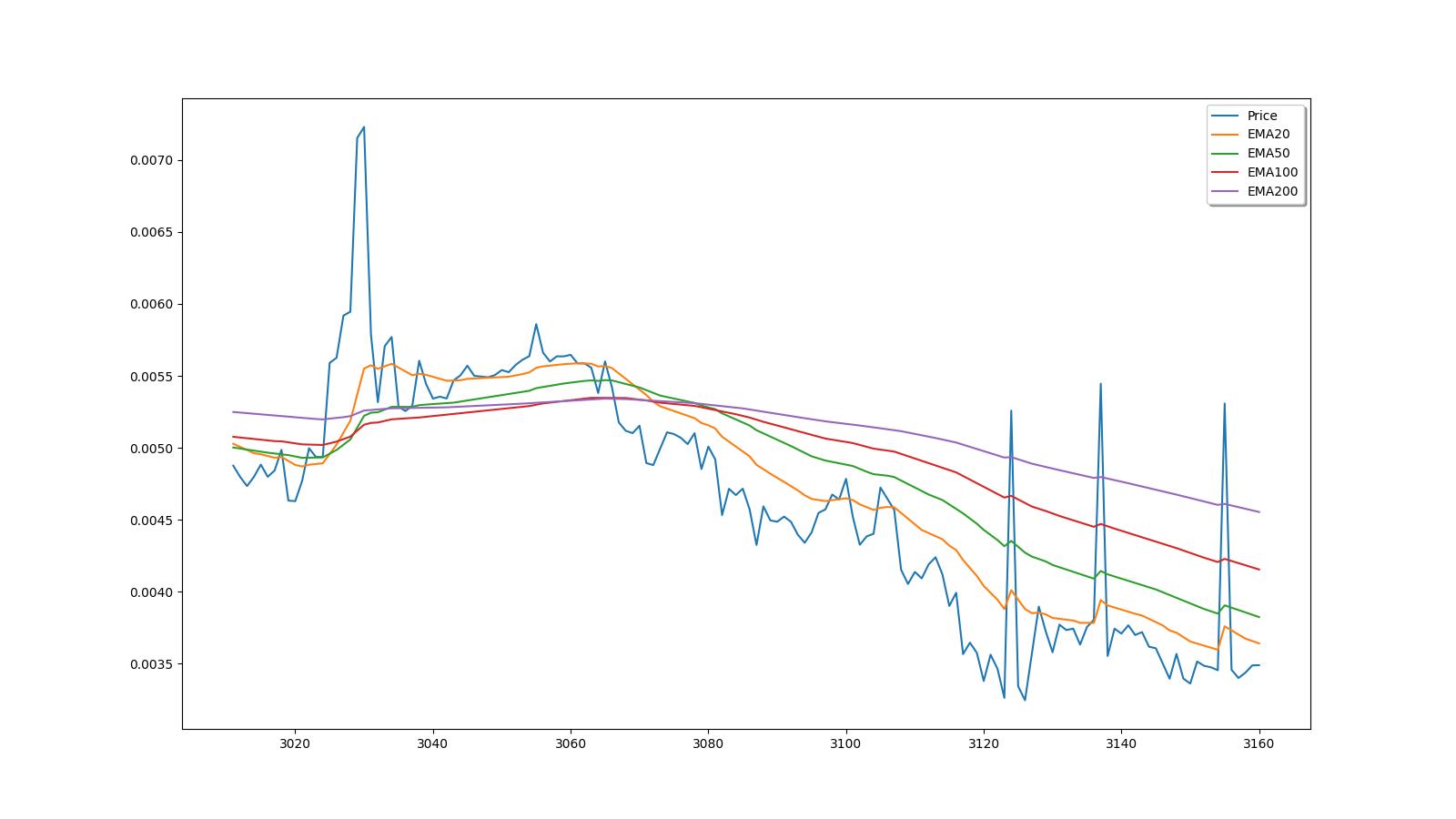 Netko Exponential Moving Averages