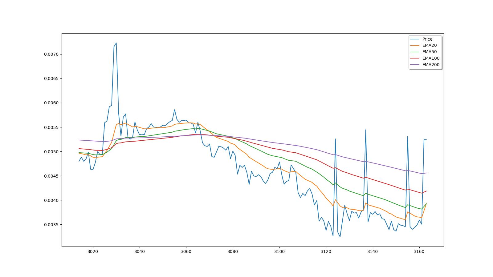 Netko Exponential Moving Averages