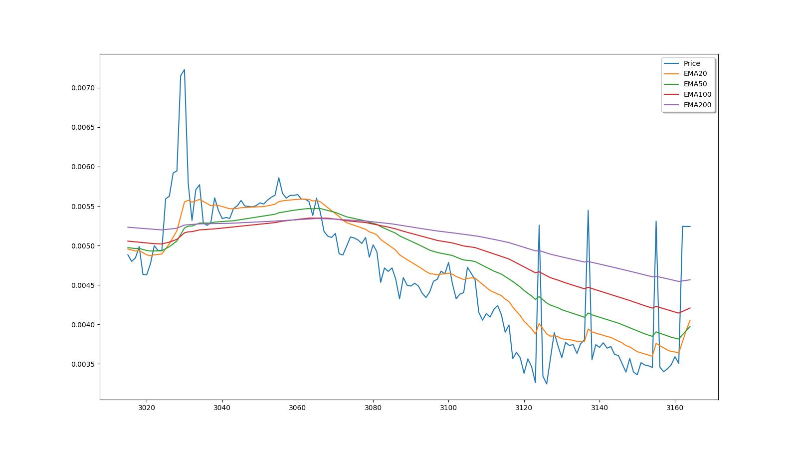 Netko Exponential Moving Averages