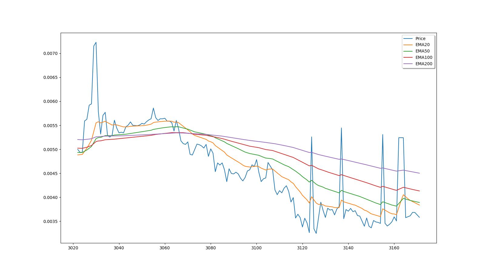 Netko Exponential Moving Averages