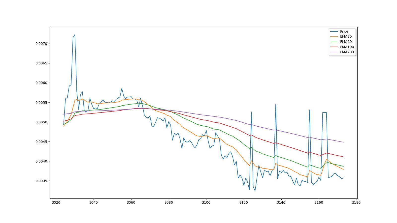 Netko Exponential Moving Averages