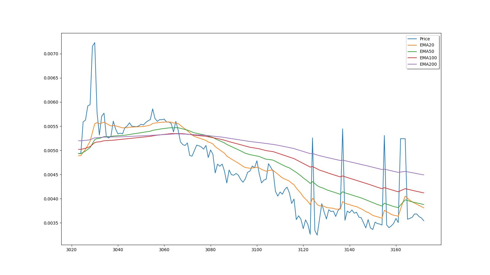 Netko Exponential Moving Averages
