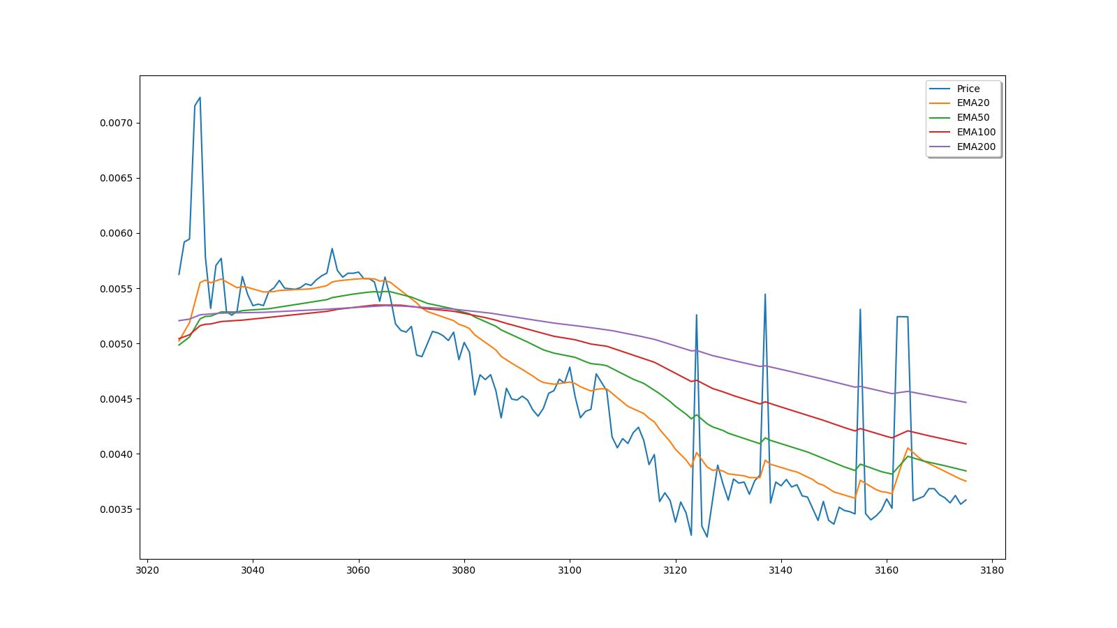 Netko Exponential Moving Averages