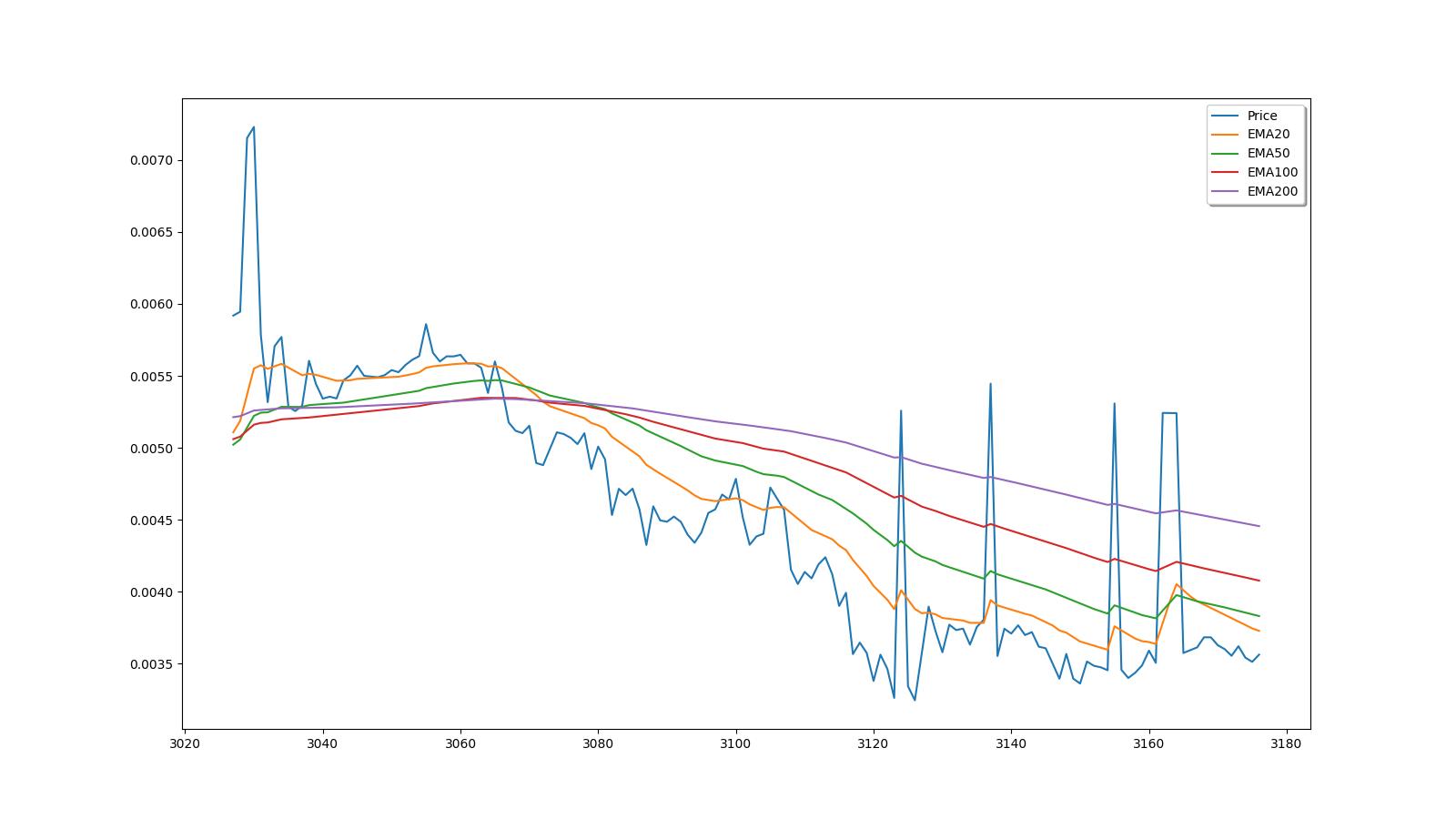 Netko Exponential Moving Averages