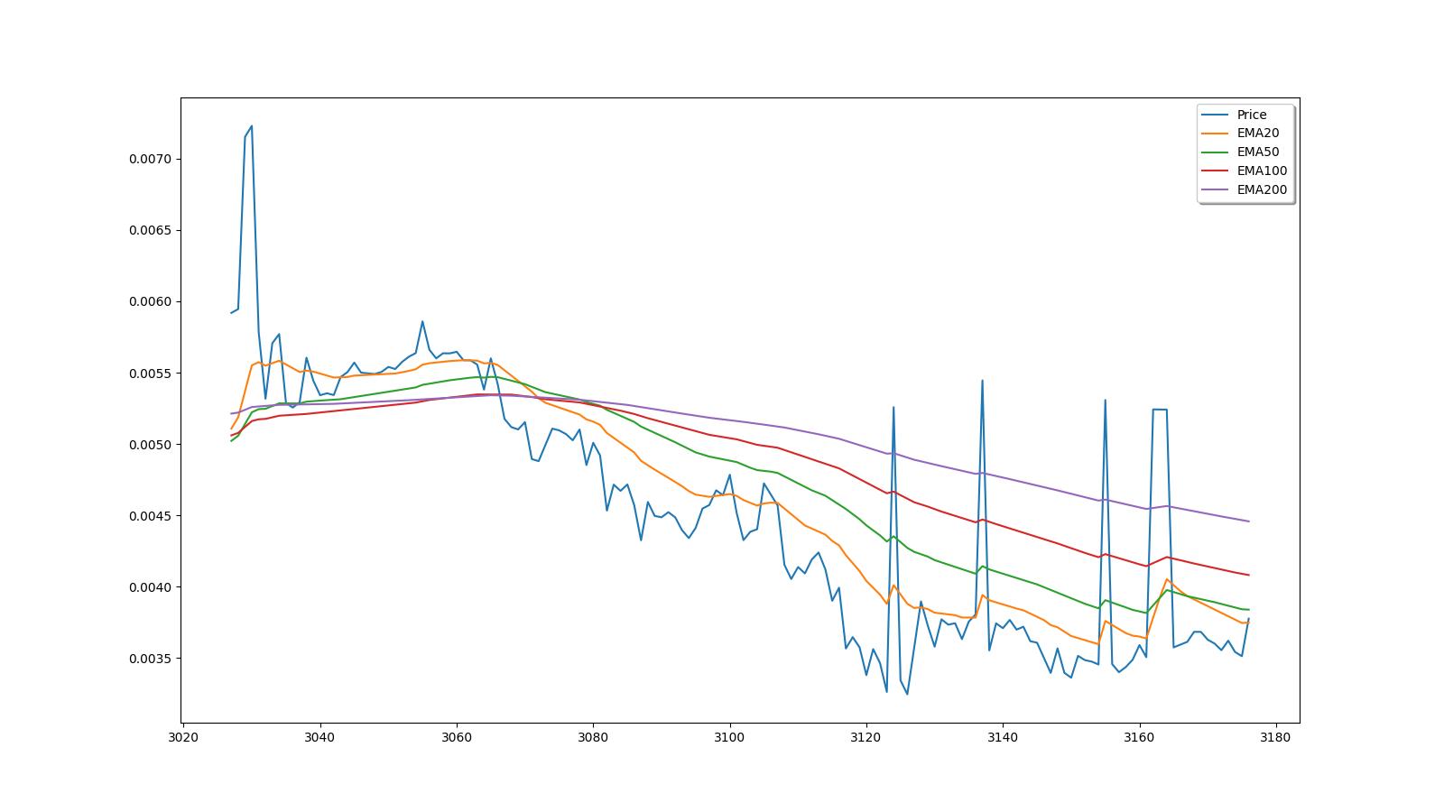 Netko Exponential Moving Averages