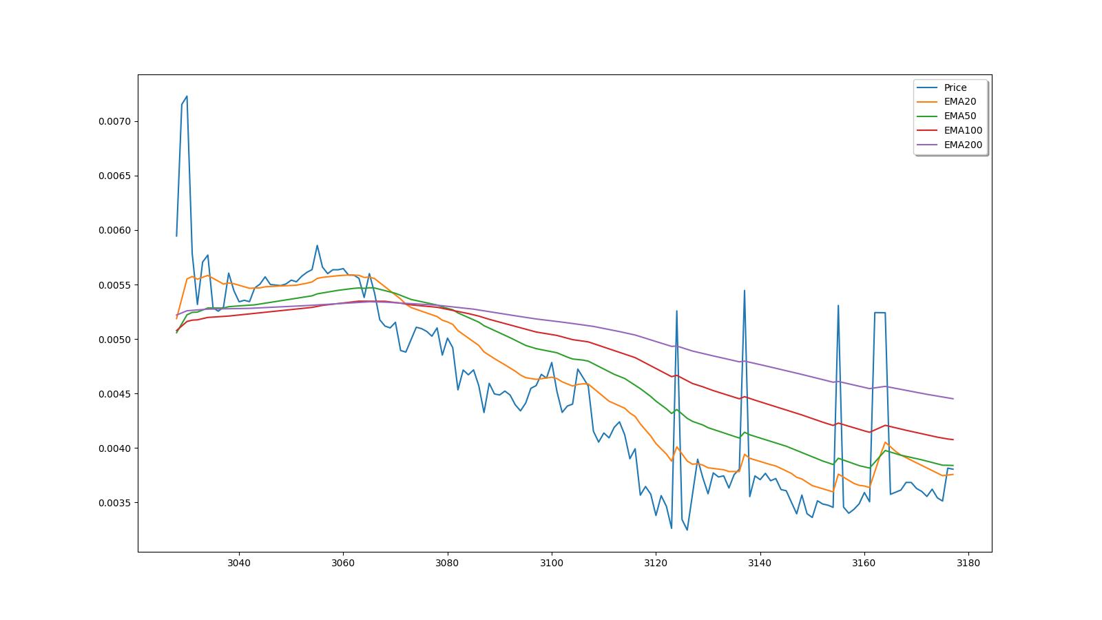 Netko Exponential Moving Averages