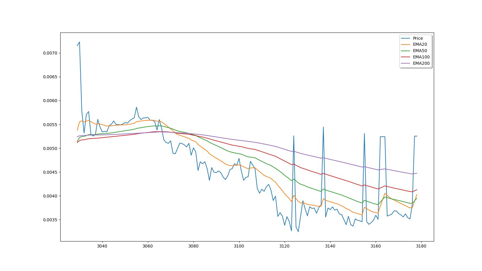 Netko Exponential Moving Averages