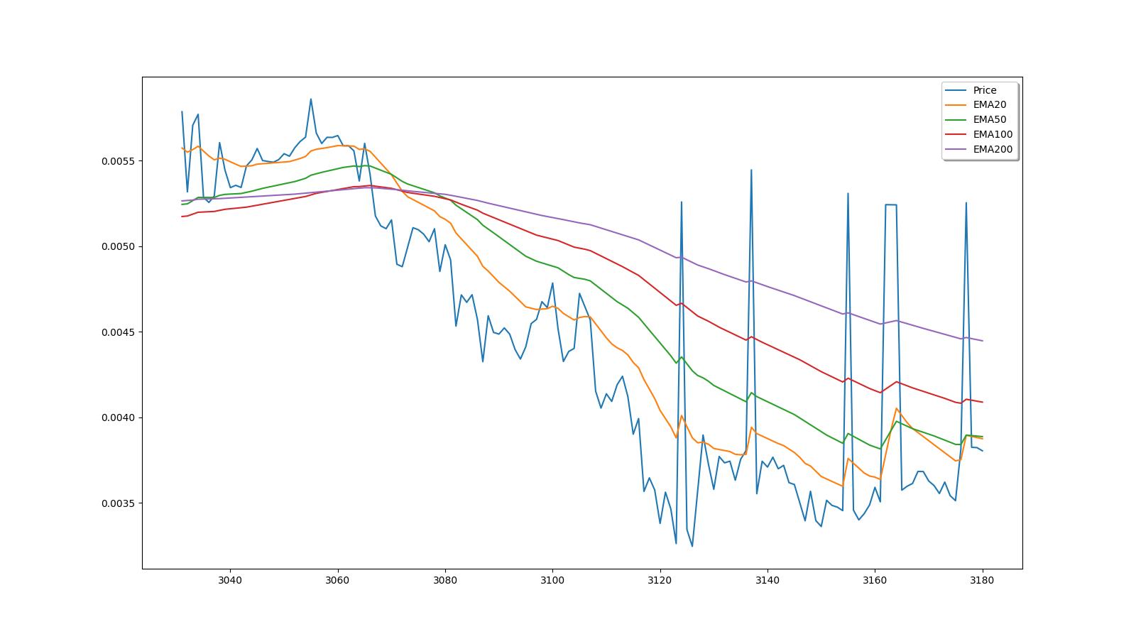 Netko Exponential Moving Averages