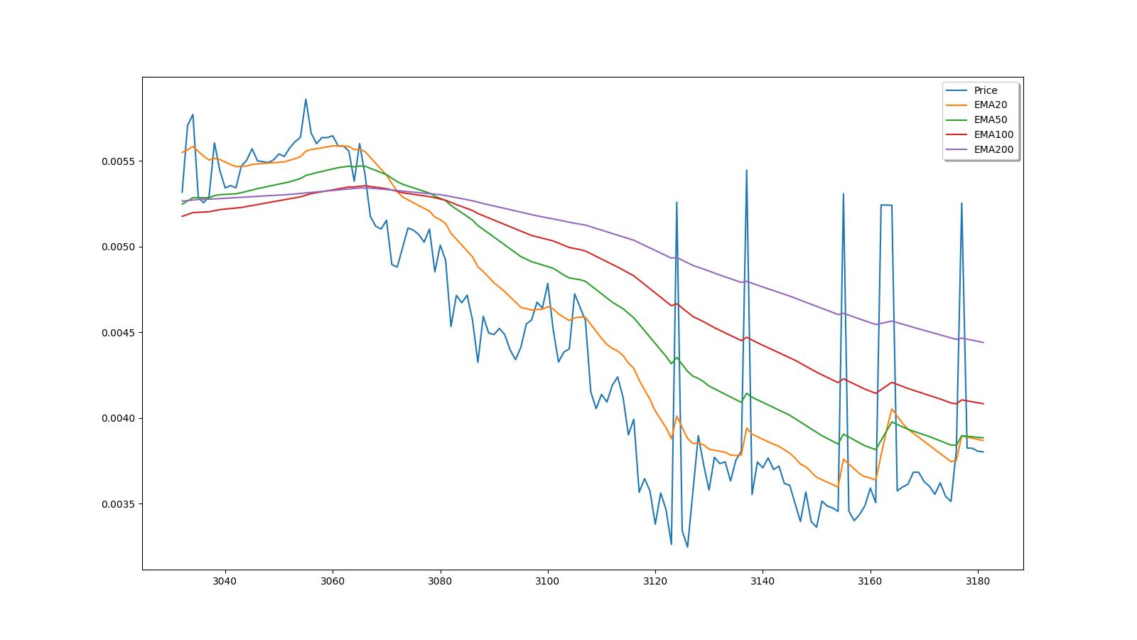 Netko Exponential Moving Averages