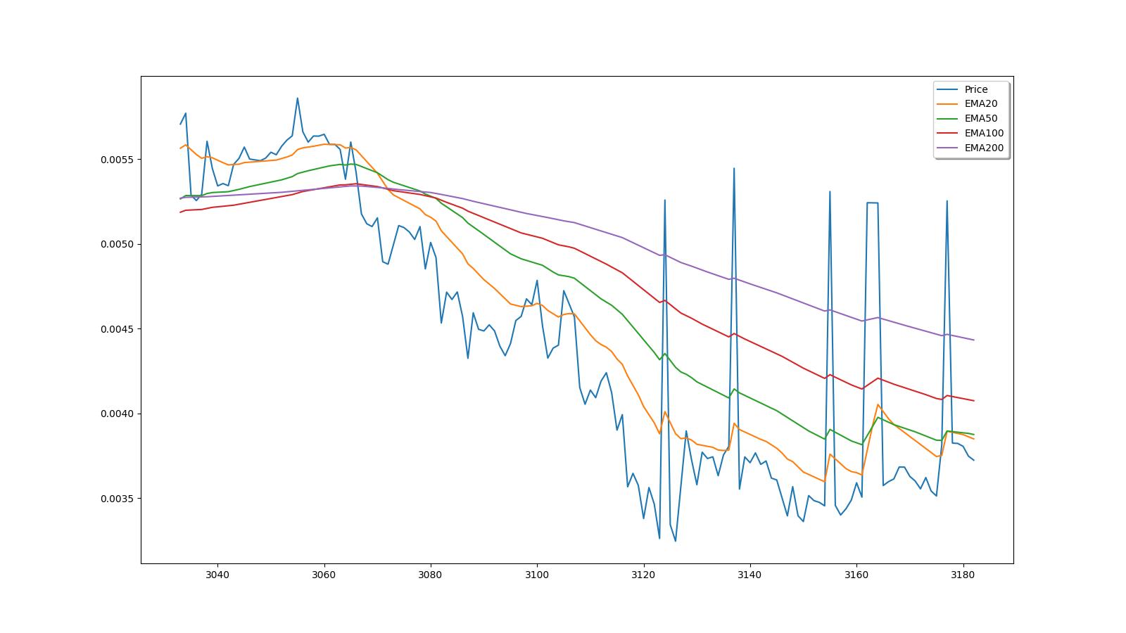 Netko Exponential Moving Averages