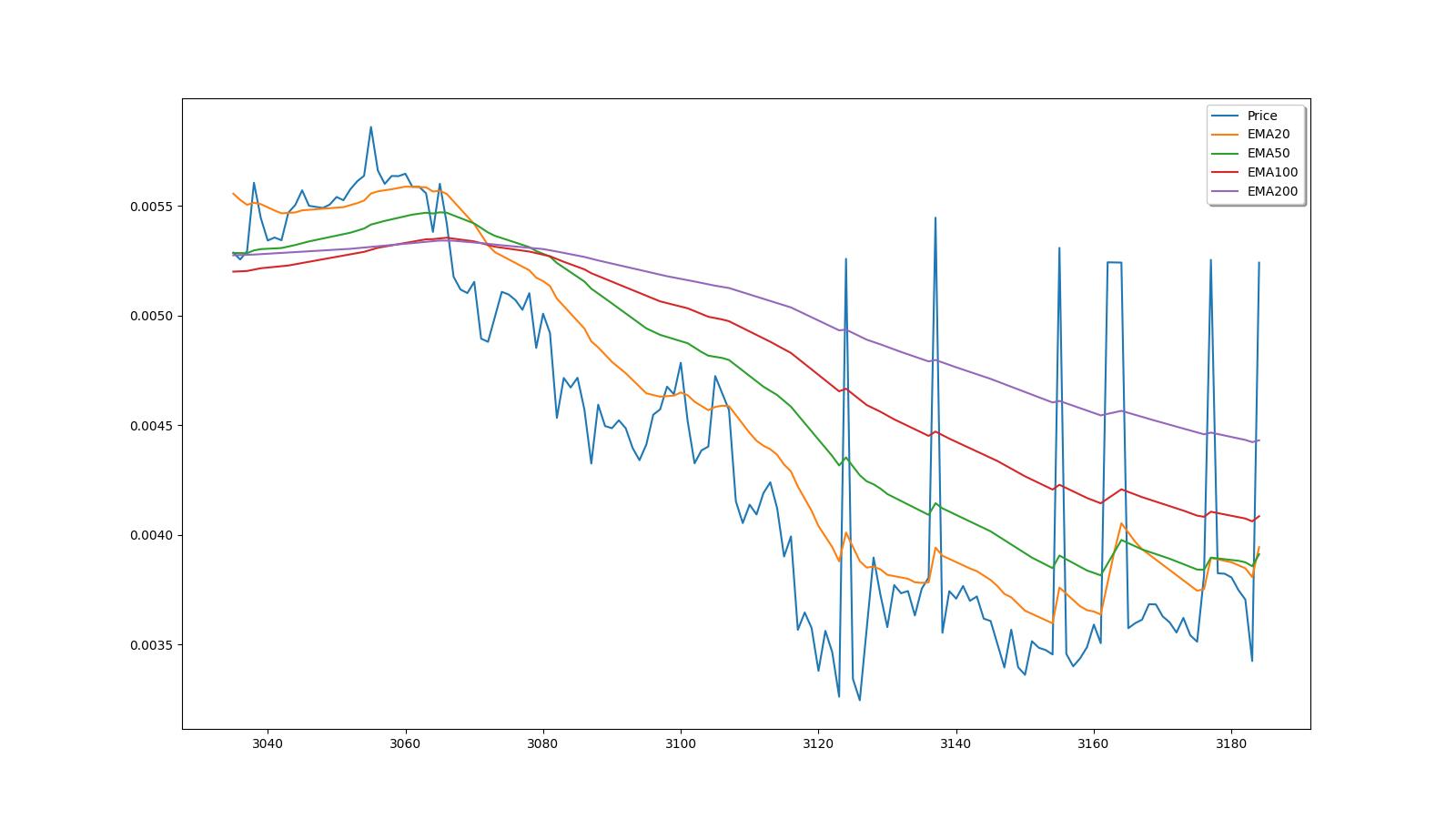 Netko Exponential Moving Averages