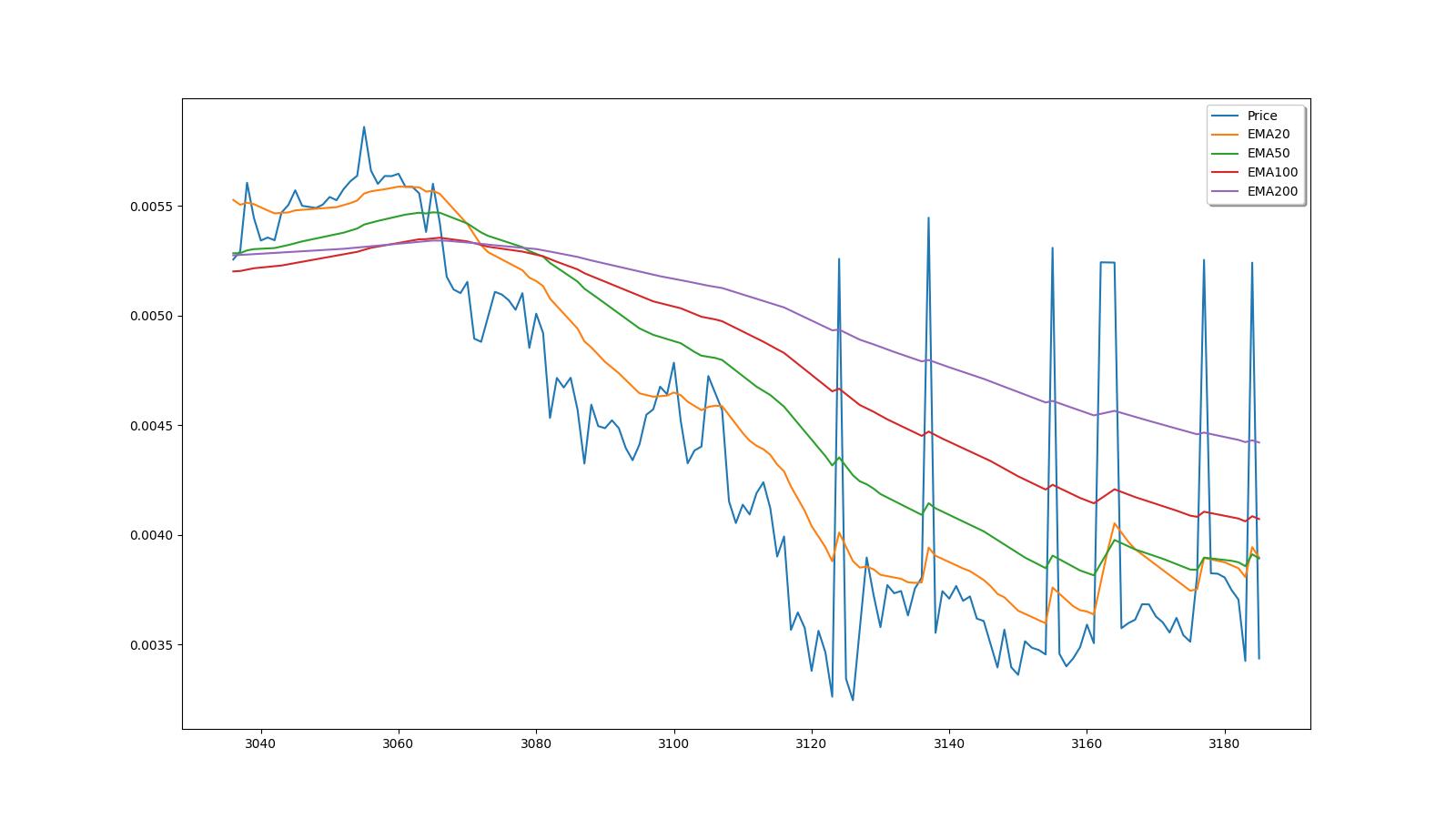 Netko Exponential Moving Averages