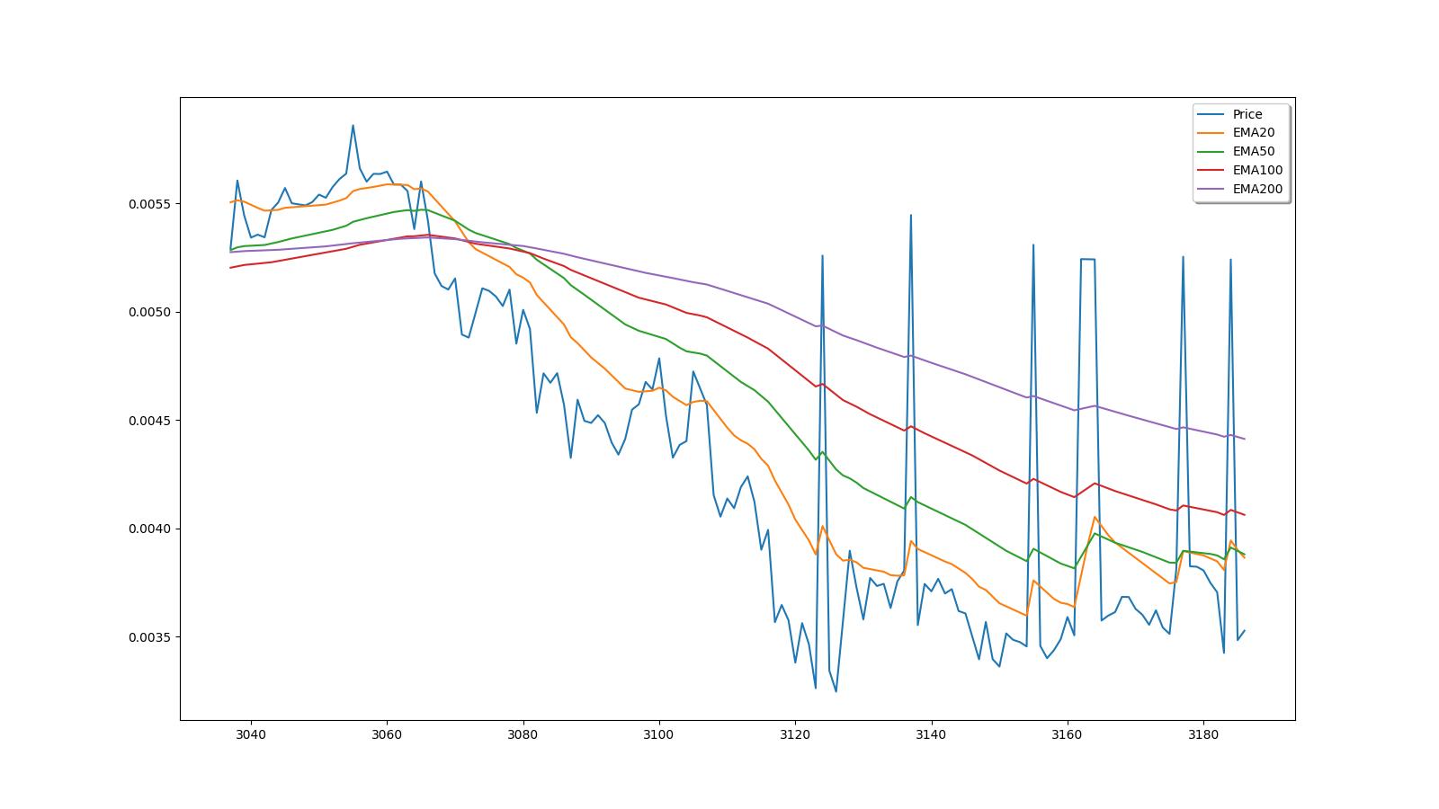 Netko Exponential Moving Averages