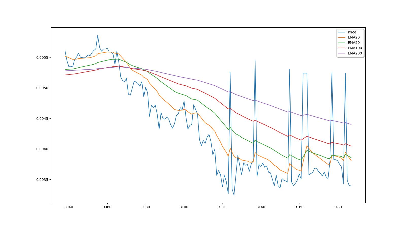 Netko Exponential Moving Averages