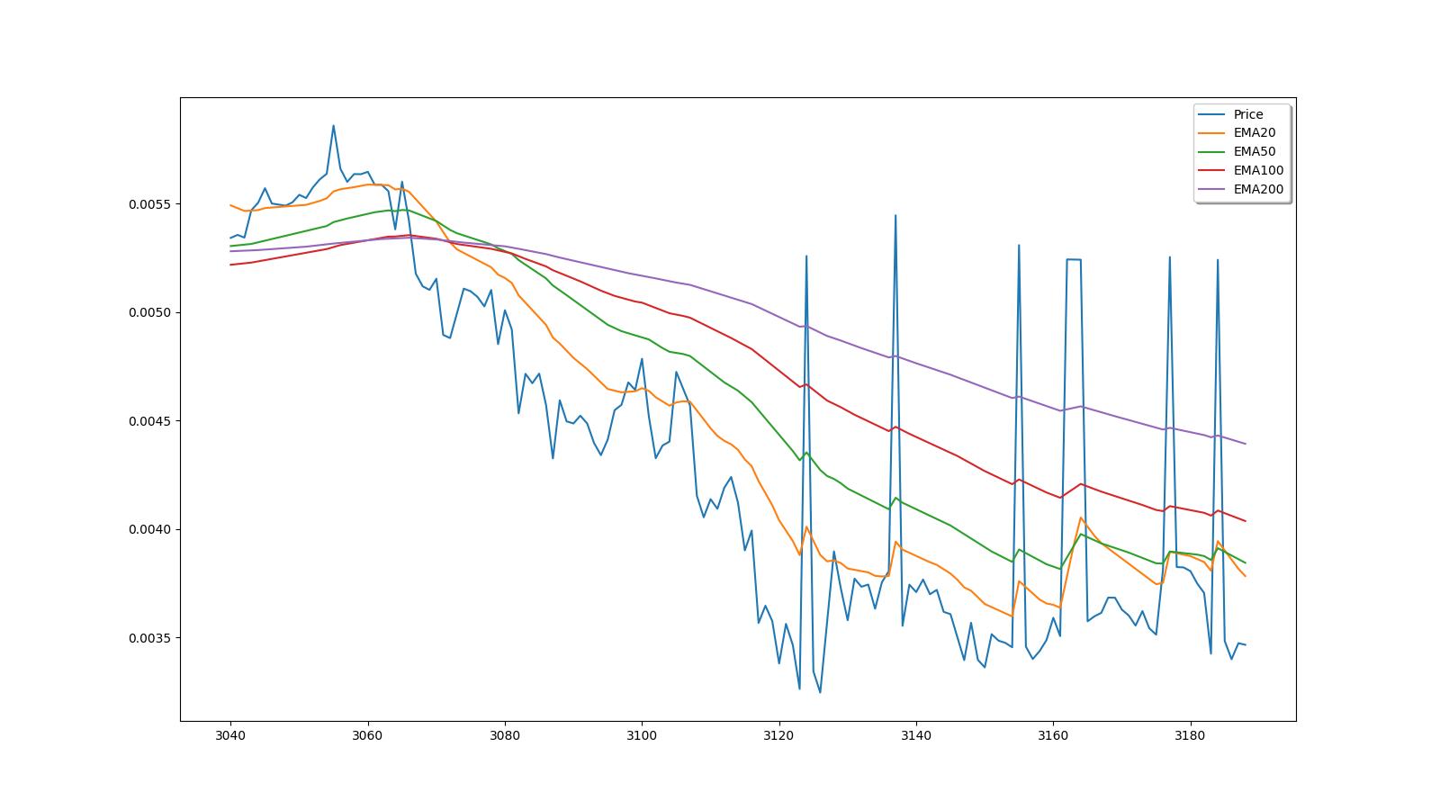 Netko Exponential Moving Averages