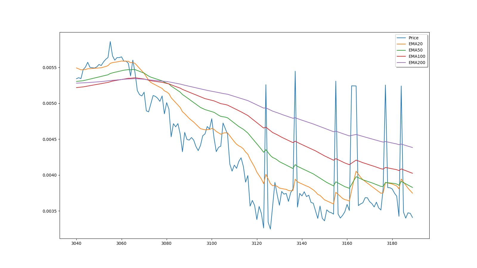 Netko Exponential Moving Averages