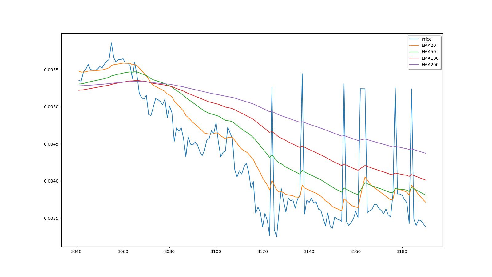 Netko Exponential Moving Averages