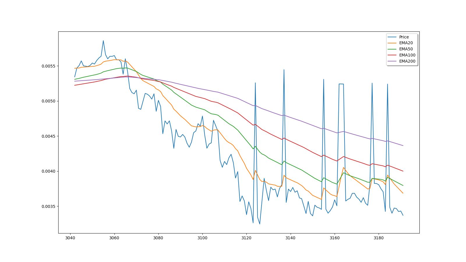 Netko Exponential Moving Averages