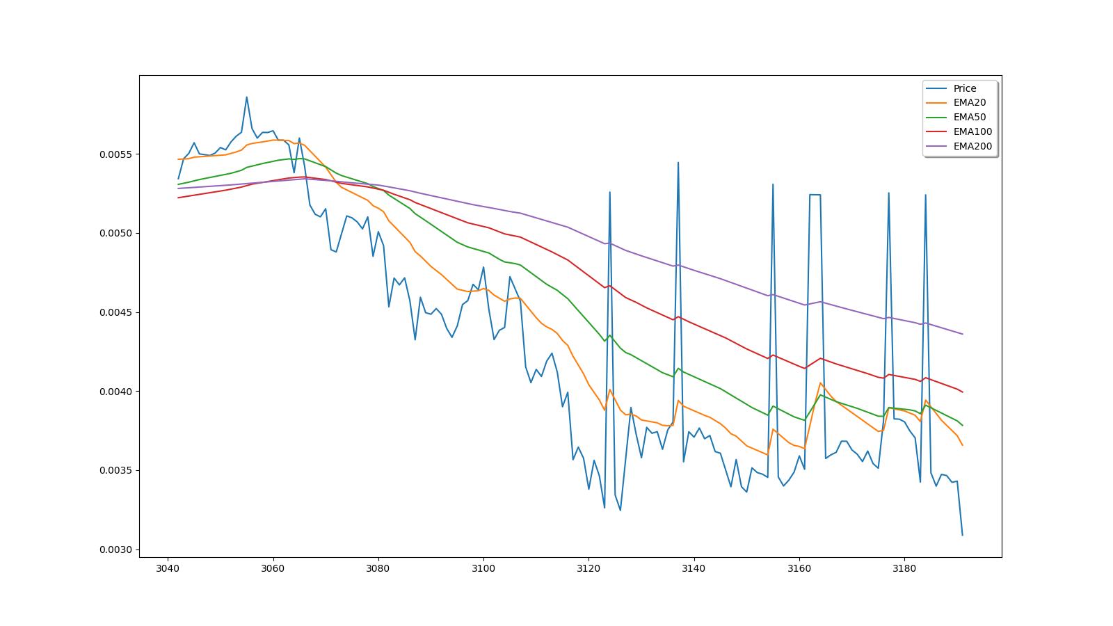 Netko Exponential Moving Averages