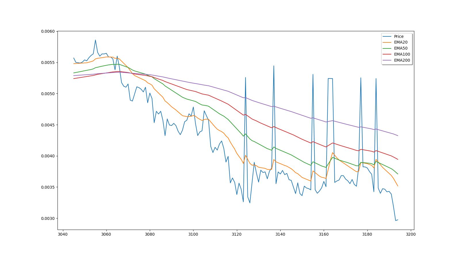 Netko Exponential Moving Averages