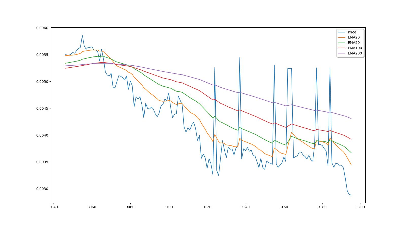 Netko Exponential Moving Averages