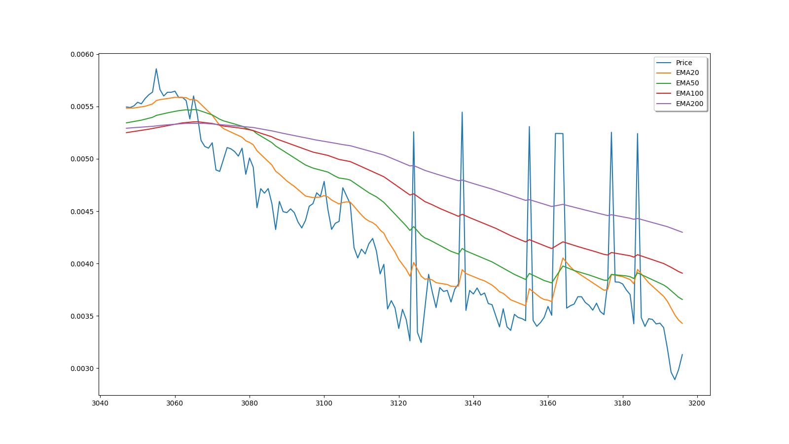 Netko Exponential Moving Averages