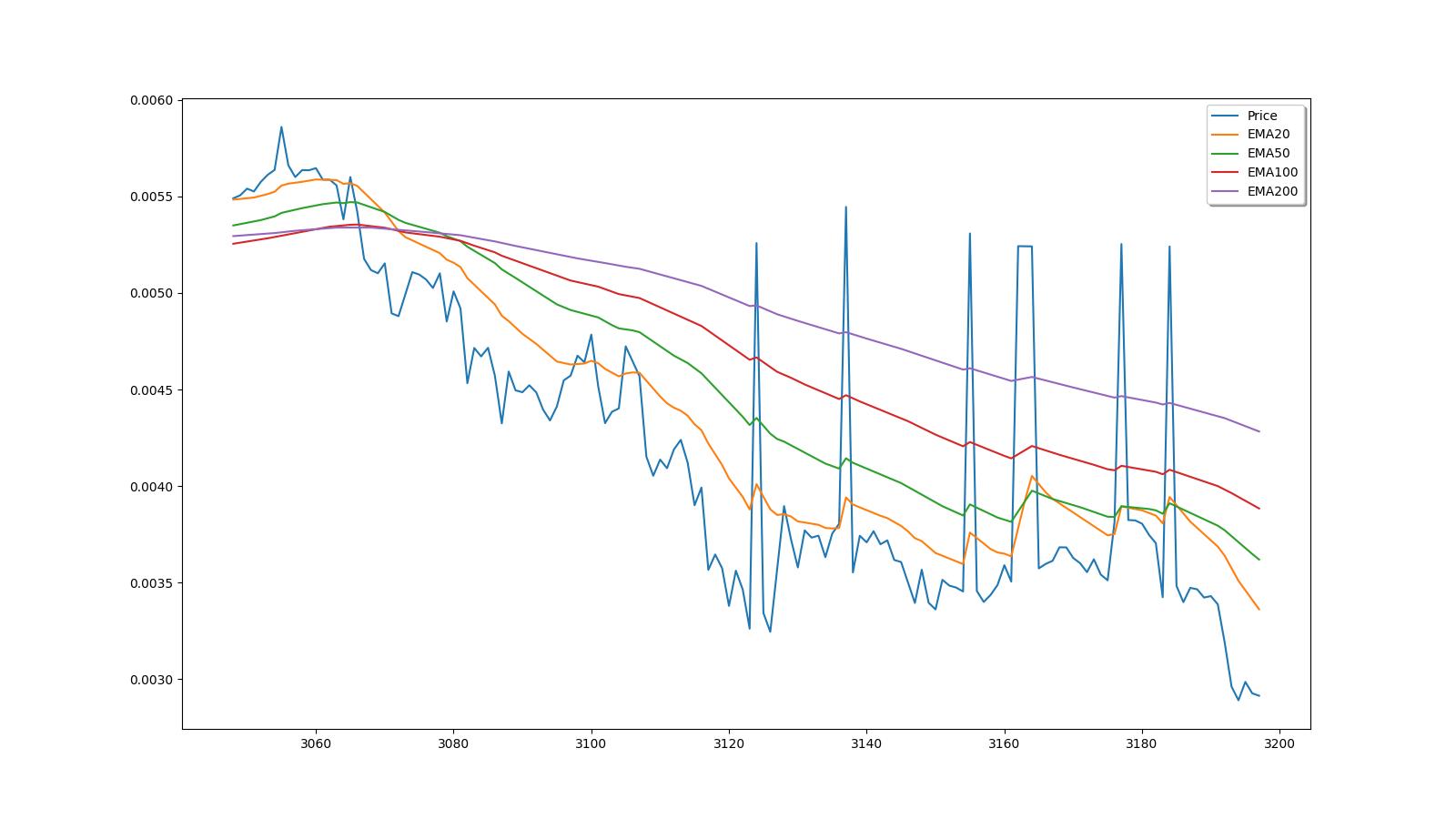 Netko Exponential Moving Averages
