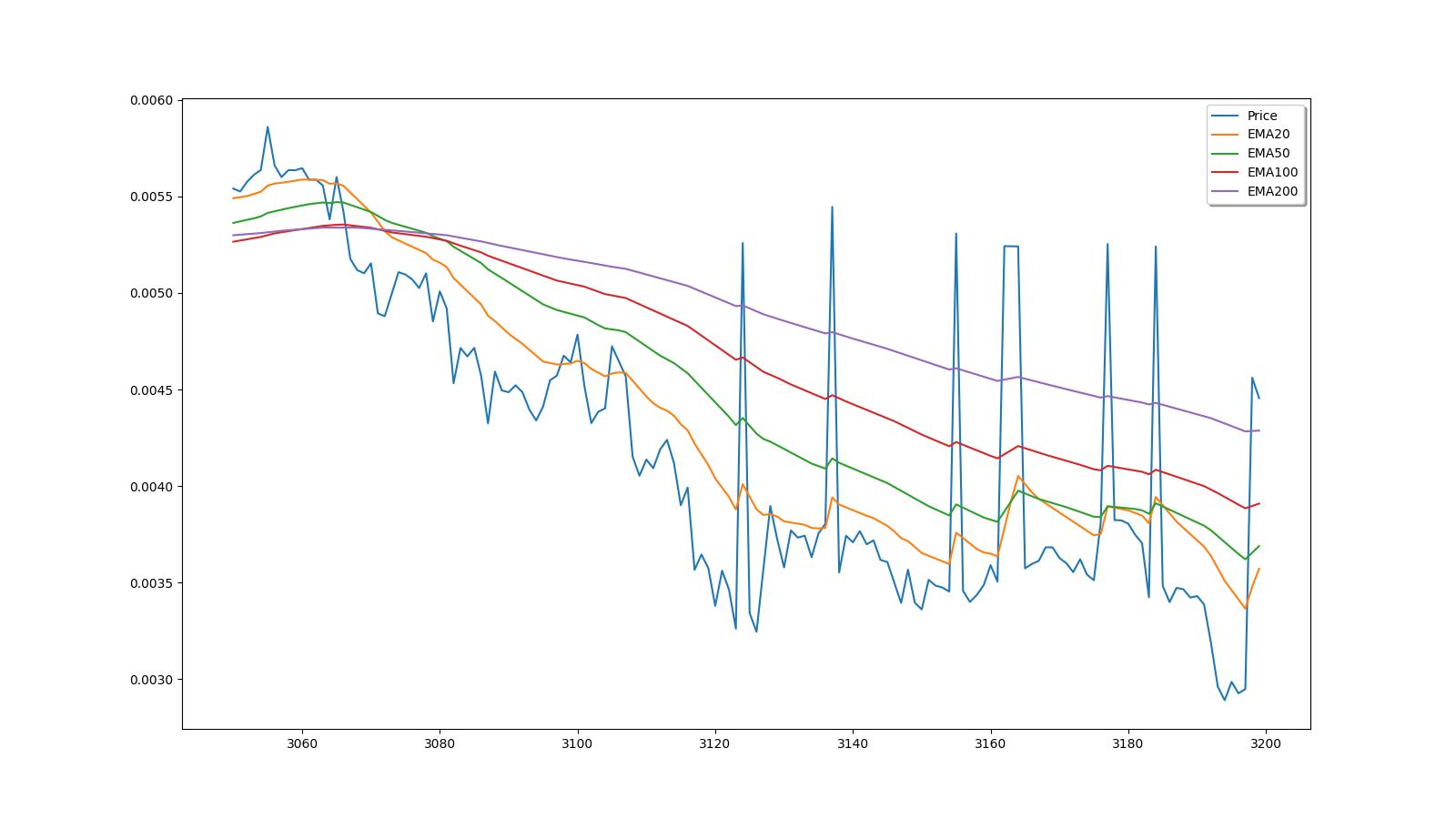 Netko Exponential Moving Averages