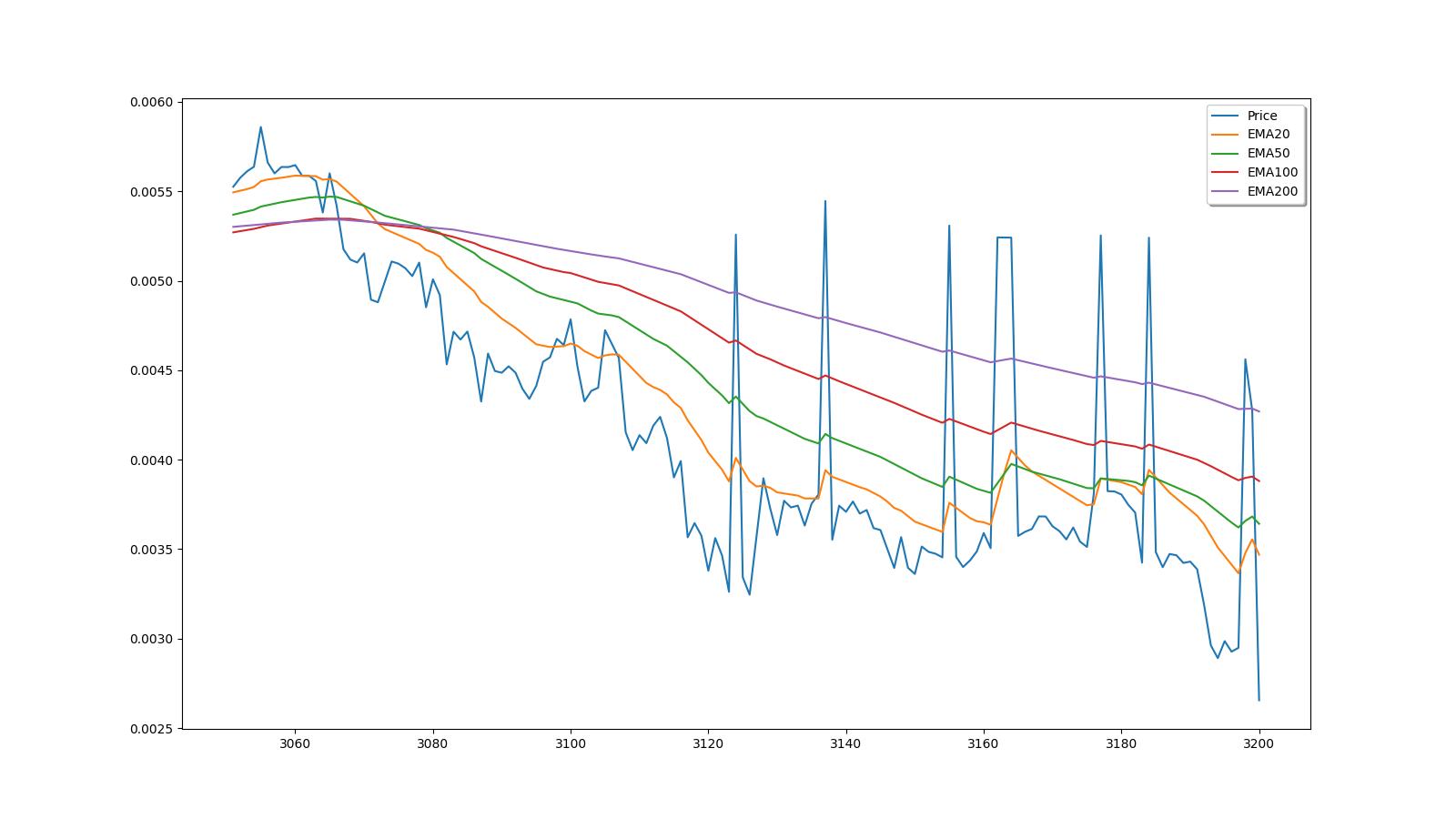 Netko Exponential Moving Averages