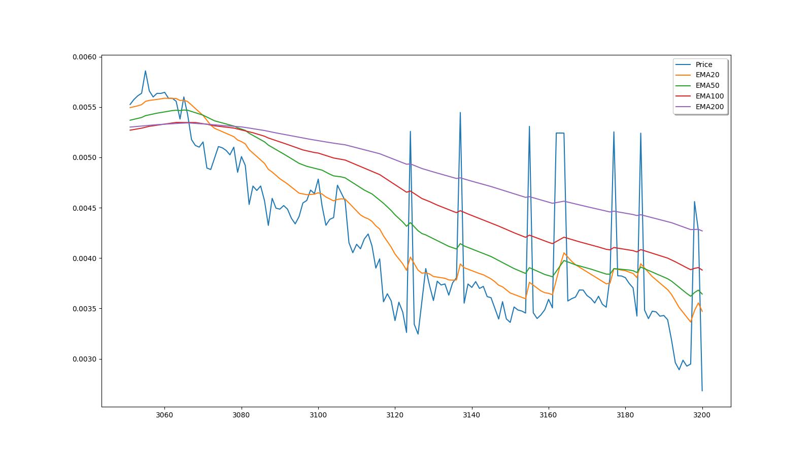 Netko Exponential Moving Averages