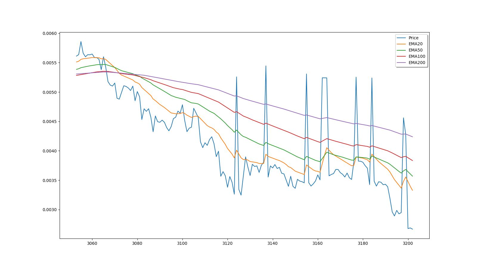 Netko Exponential Moving Averages