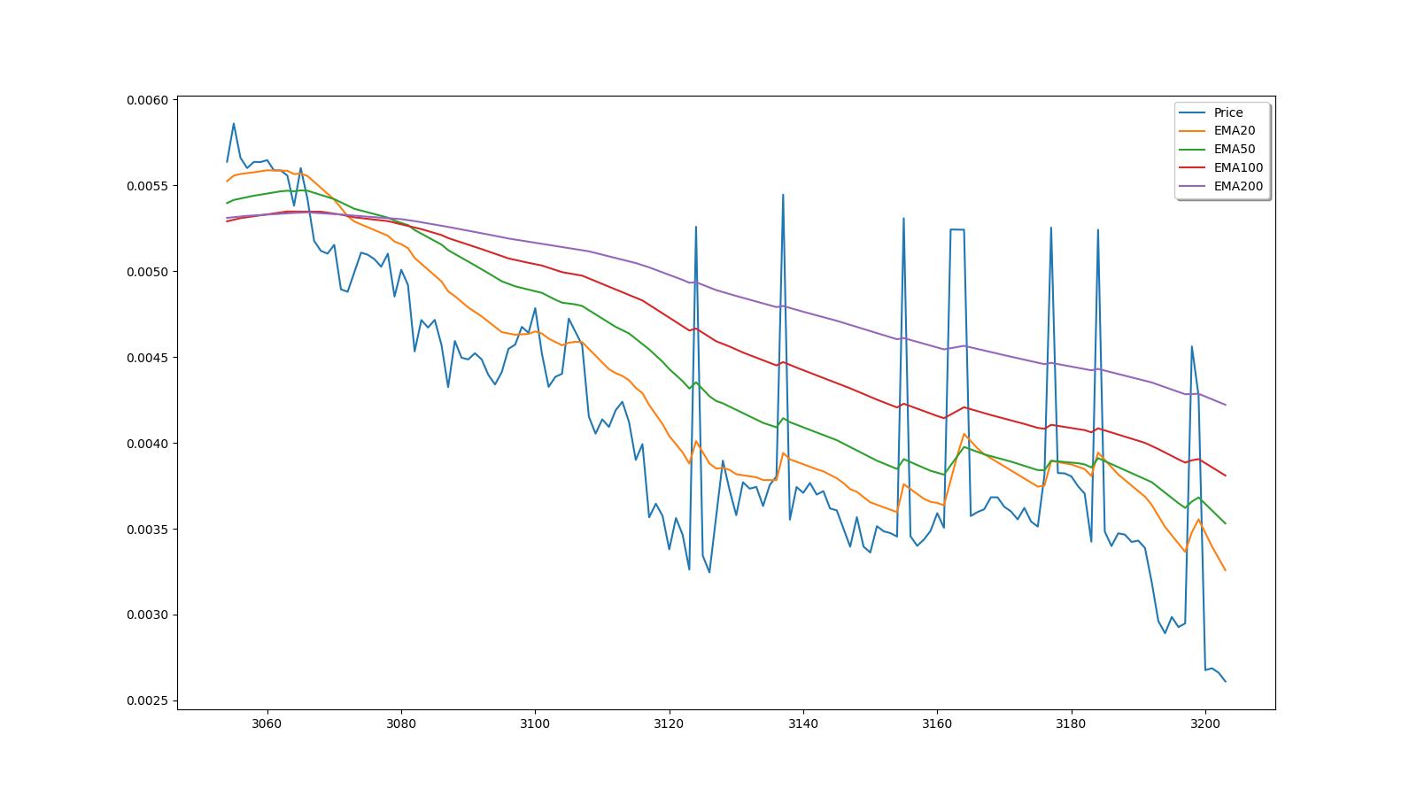 Netko Exponential Moving Averages