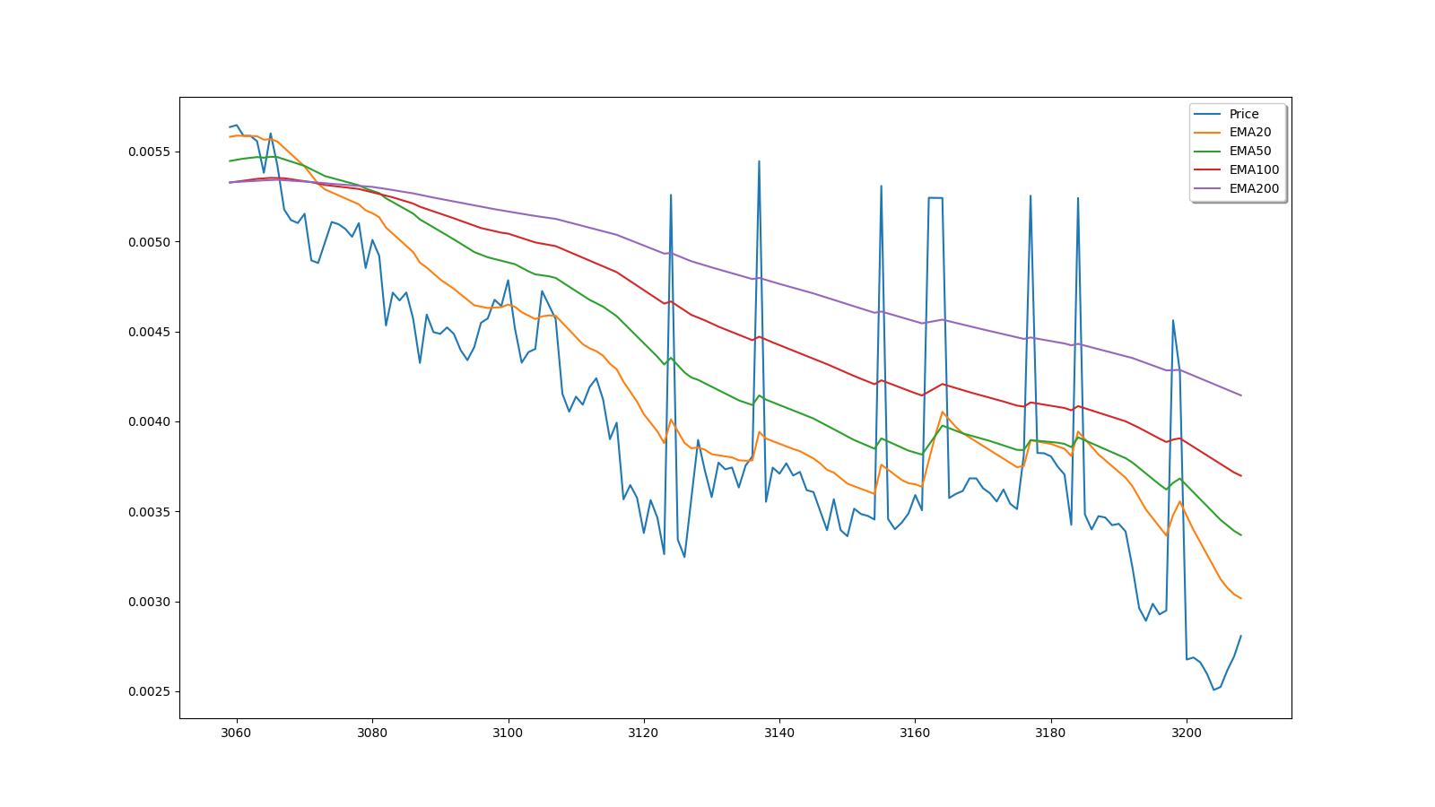 Netko Exponential Moving Averages
