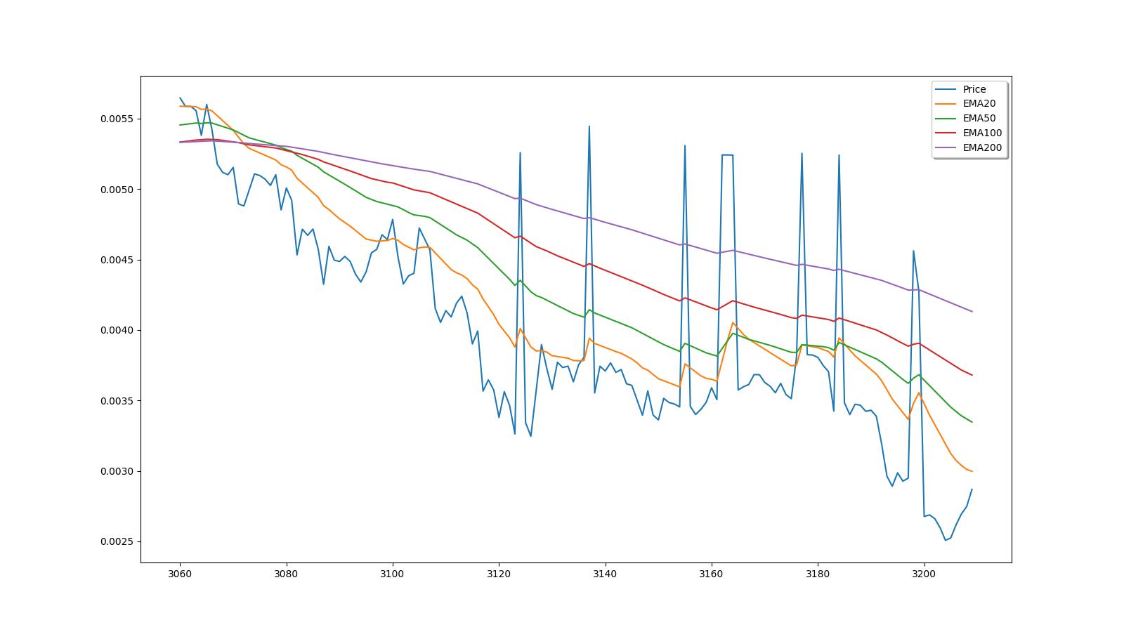 Netko Exponential Moving Averages