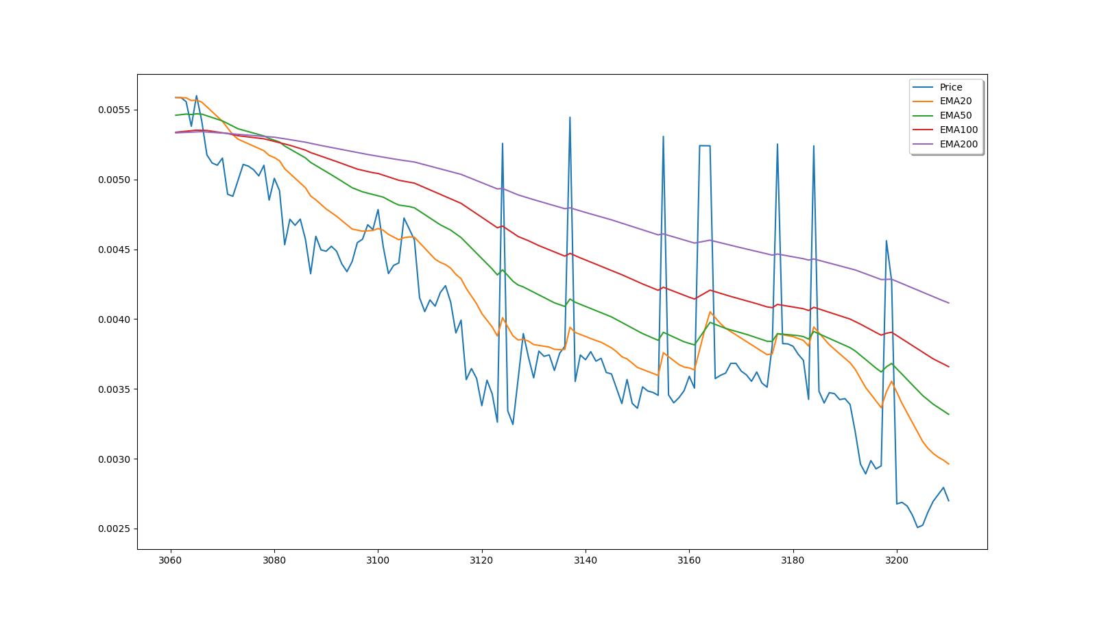 Netko Exponential Moving Averages
