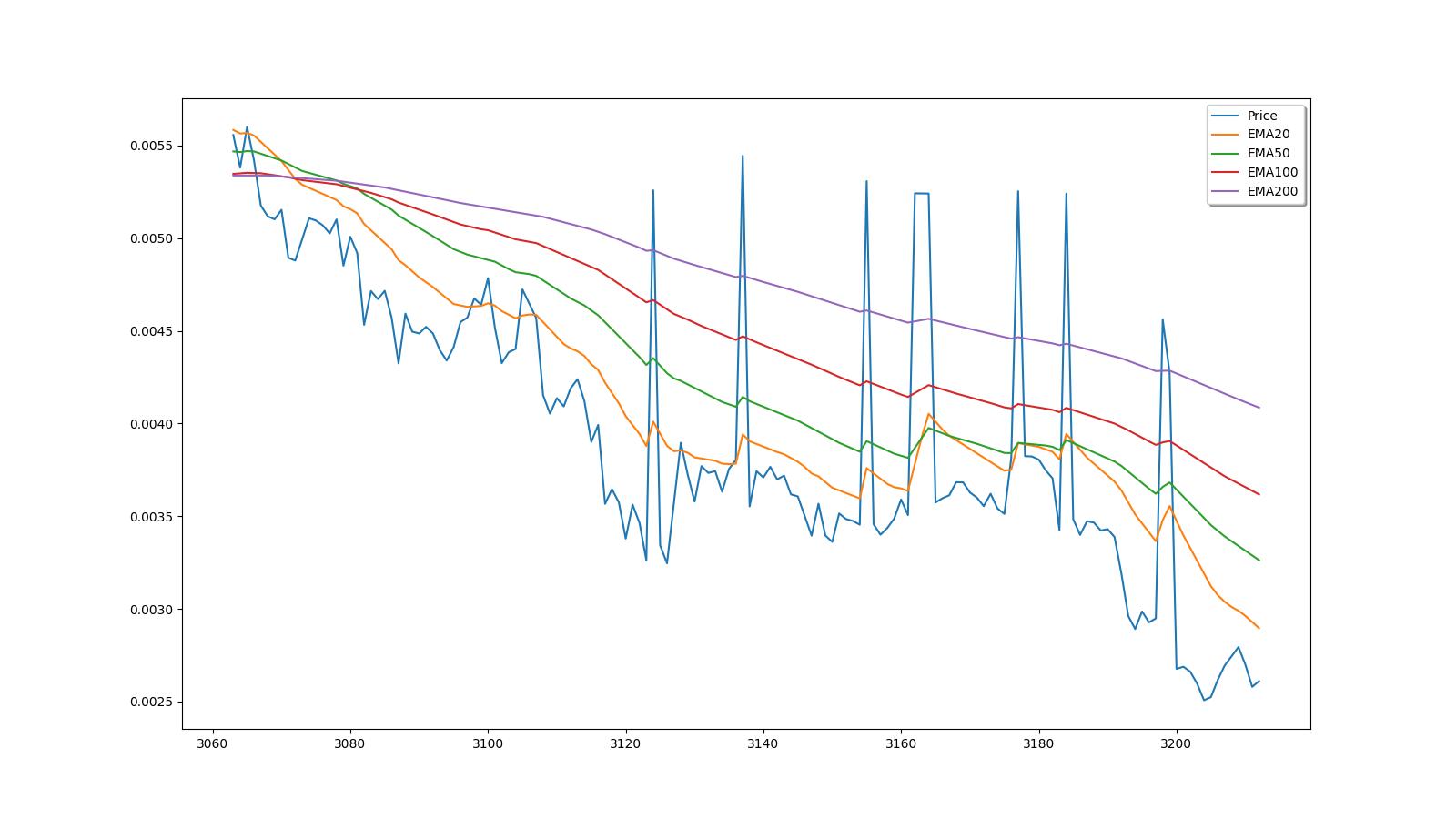 Netko Exponential Moving Averages