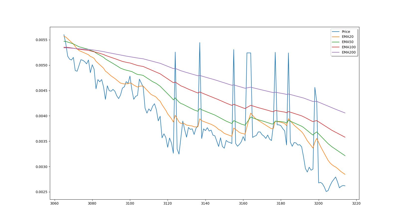 Netko Exponential Moving Averages