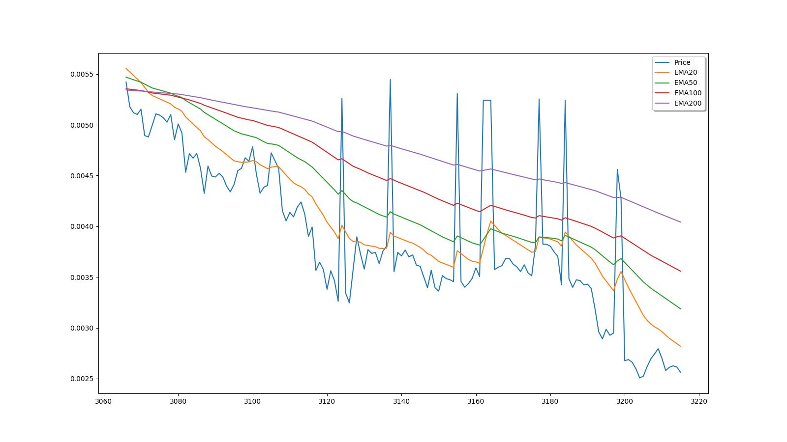 Netko Exponential Moving Averages