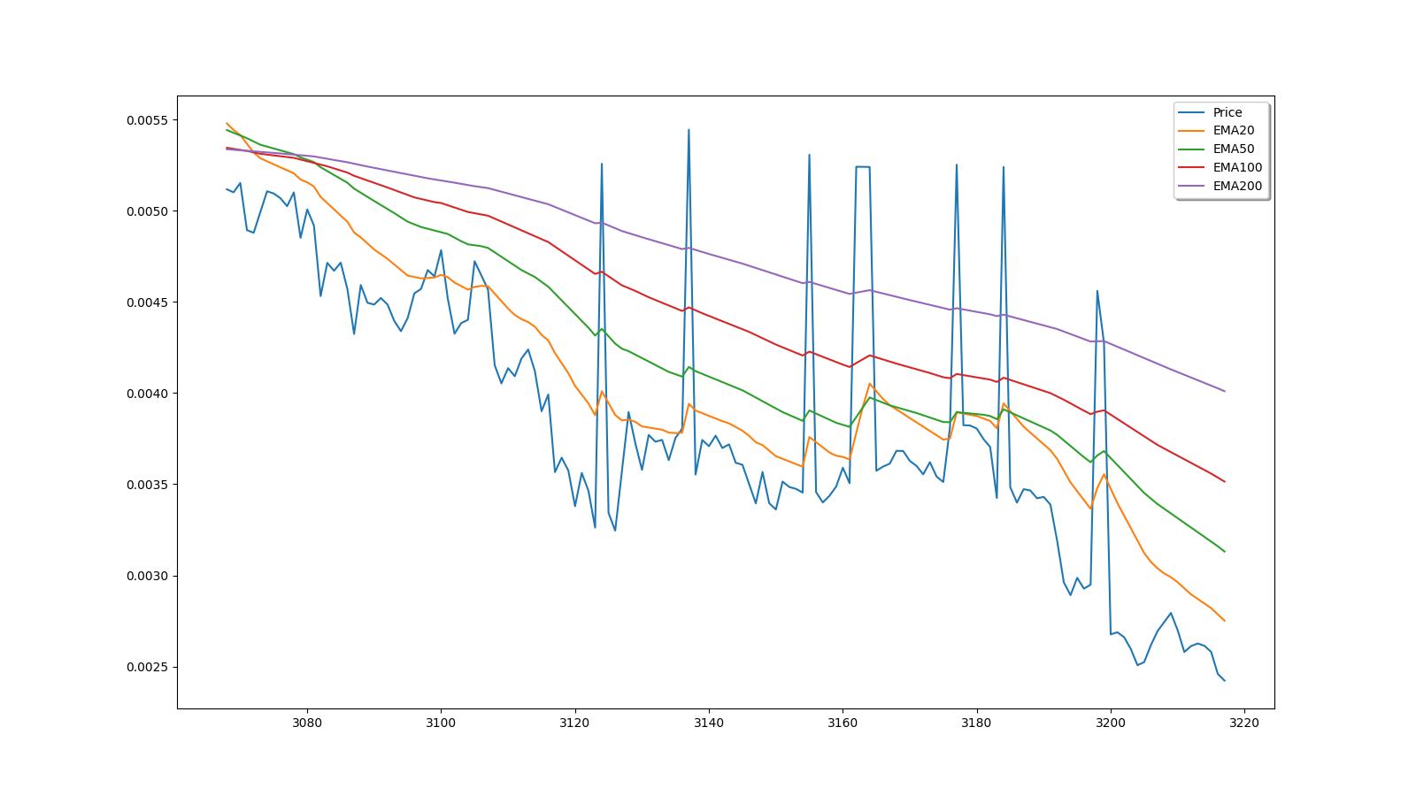 Netko Exponential Moving Averages