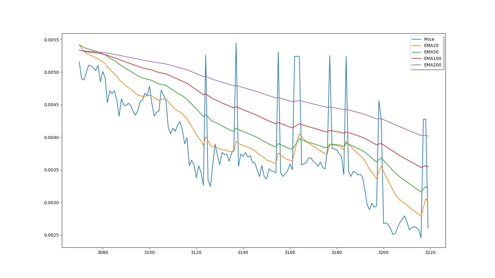 Netko Exponential Moving Averages