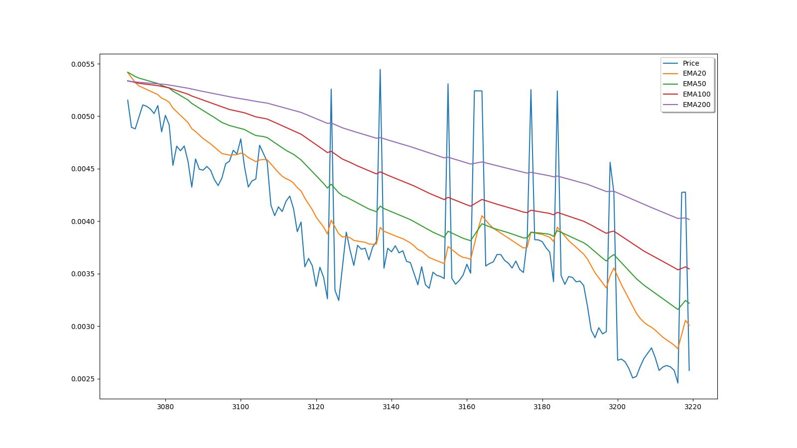 Netko Exponential Moving Averages