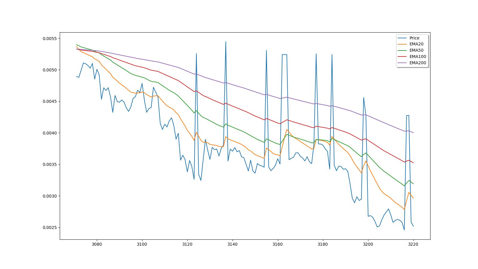 Netko Exponential Moving Averages