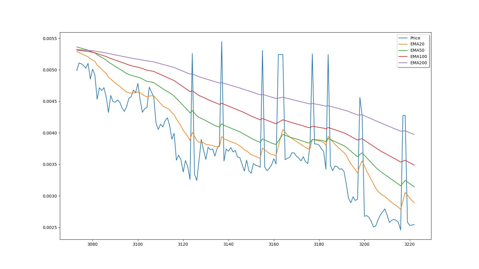 Netko Exponential Moving Averages