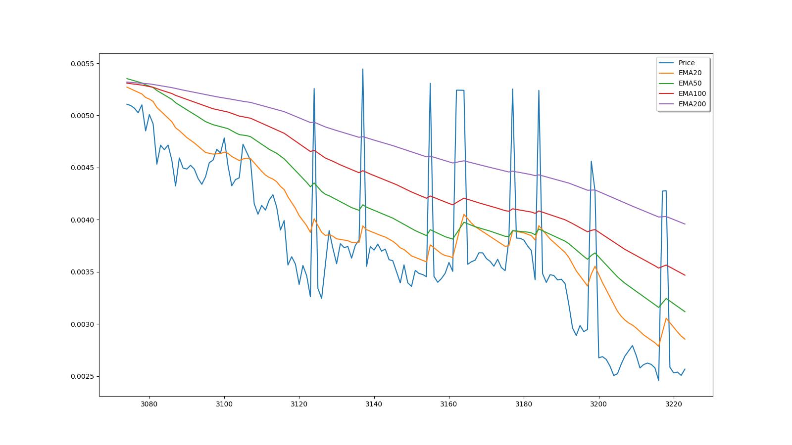 Netko Exponential Moving Averages